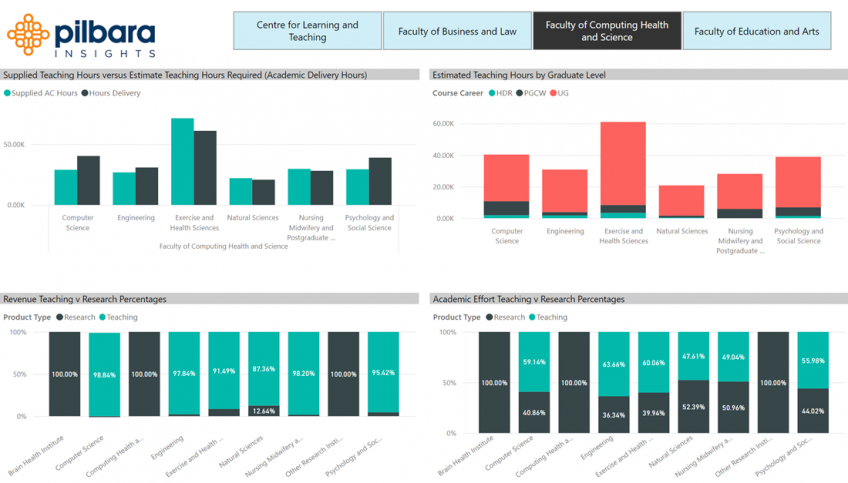 Workload Analysis Pilbara